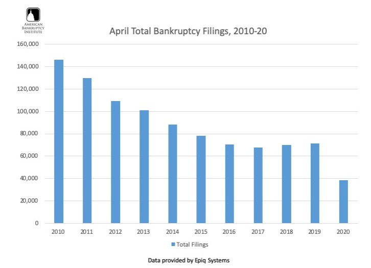 Total Bankruptcy Filings for April, 2010-2020 | ABI